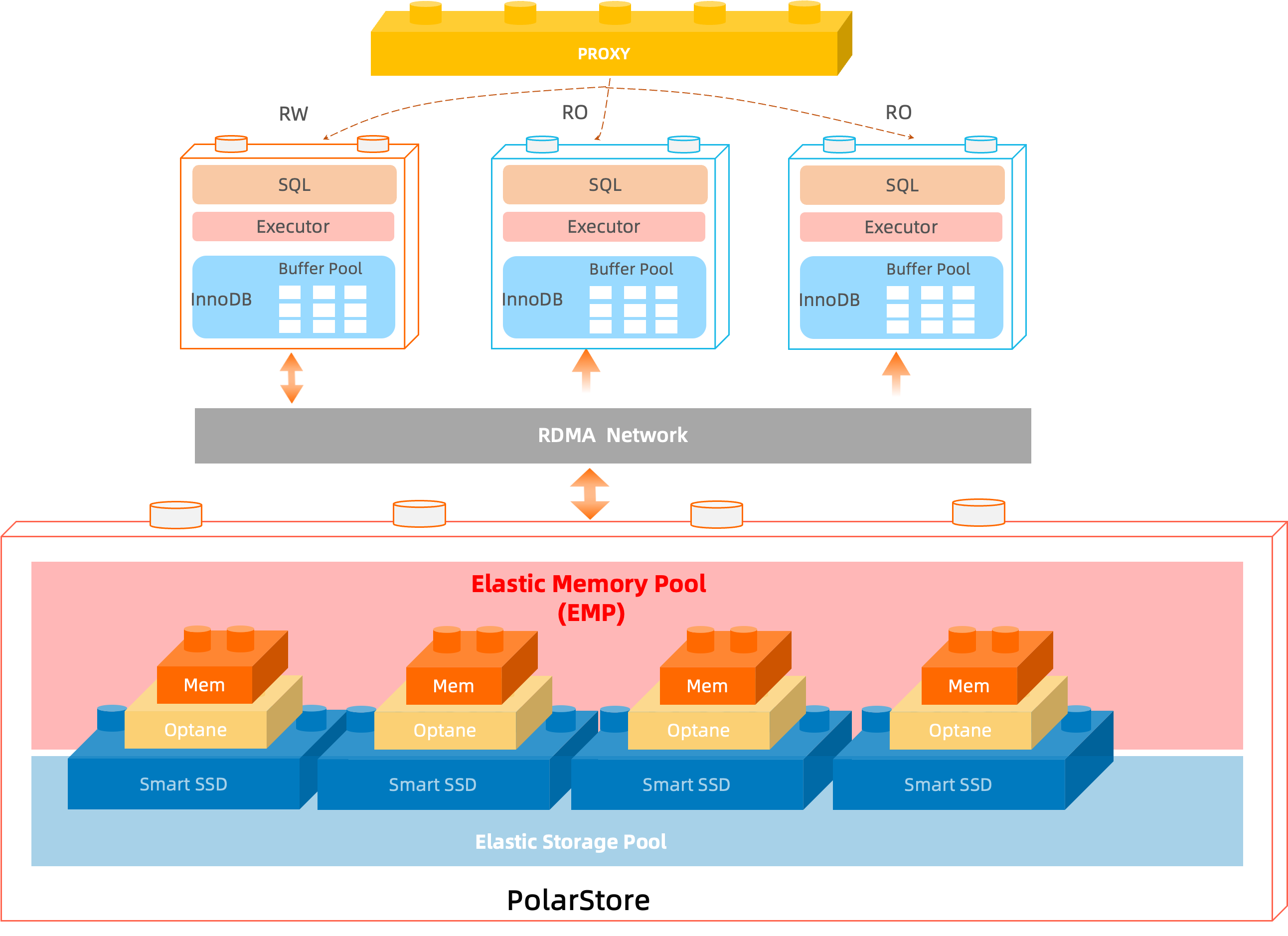 Invitational preview on PolarStore elastic memory pool - PolarDB - Alibaba Cloud Documentation ...