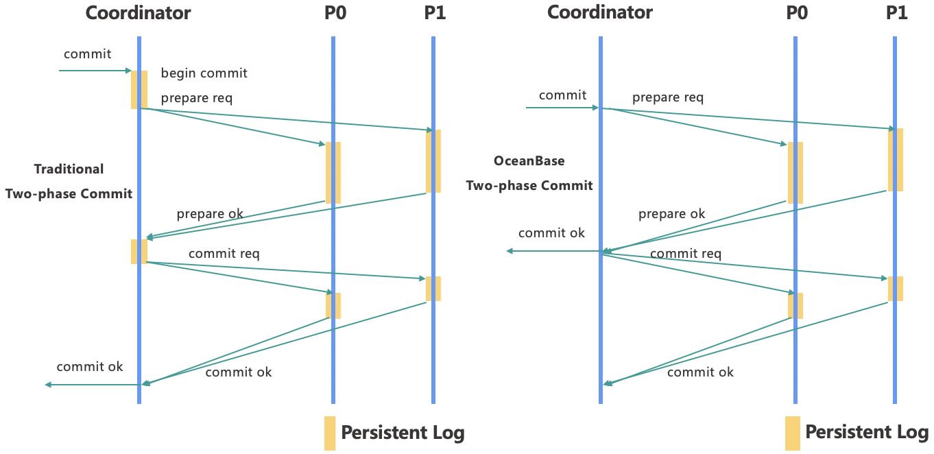 Distributed Transaction Oceanbase Database Oceanbase Documentation