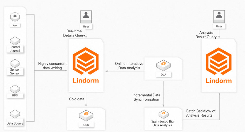 Scenarios - Lindorm - Alibaba Cloud Documentation Center