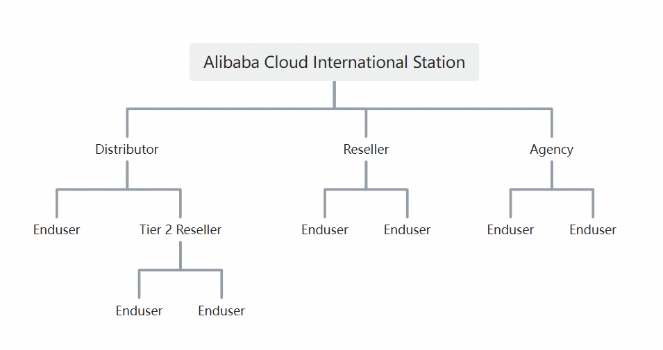 distribution hierarchy, partnership, partner hierarchy - Channel Platform - Alibaba Cloud ...