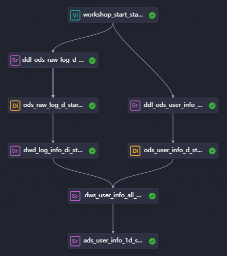 Process data - DataWorks - Alibaba Cloud Documentation Center