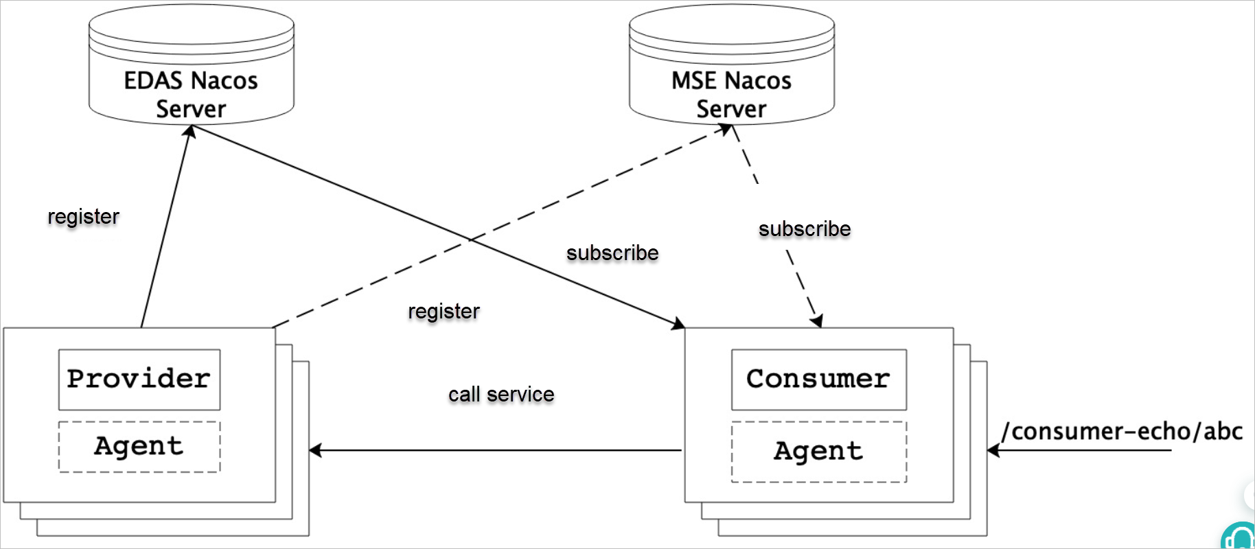 Migrate Spring Cloud applications from an EDAS registry to an MSE Nacos instance - - Alibaba ...