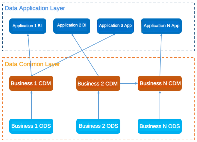 Project allocation and security - MaxCompute - Alibaba Cloud Documentation Center