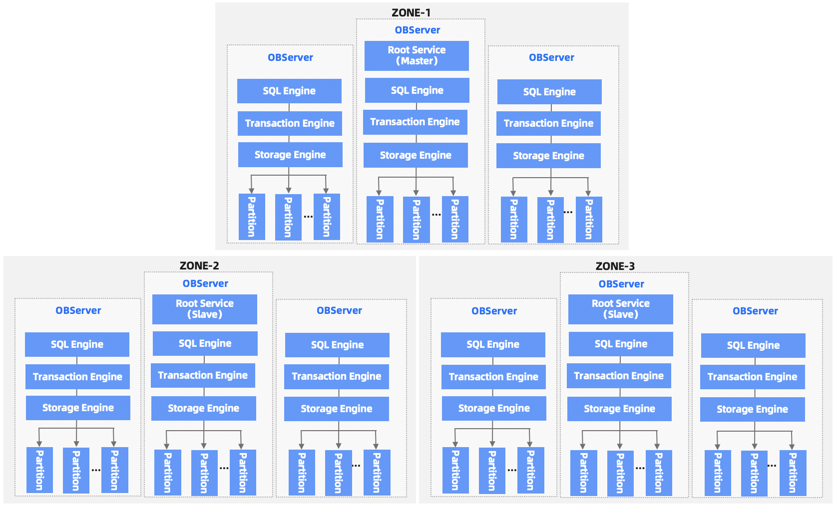 System Architecture Oceanbase Database Oceanbase Documentation 5052