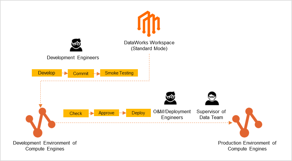 Features provided by DataStudio and Operation Center - DataWorks - Alibaba Cloud Documentation ...
