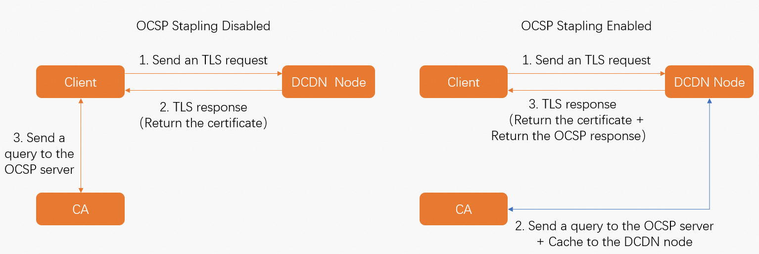 Configure Ocsp Stapling Dynamic Content Delivery Network Alibaba 