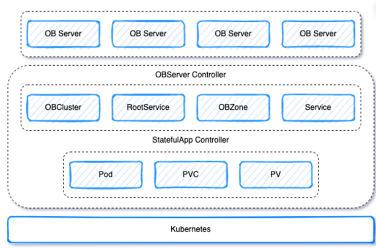 OceanBase Database Community Edition V3.1.3 is released to provide more features