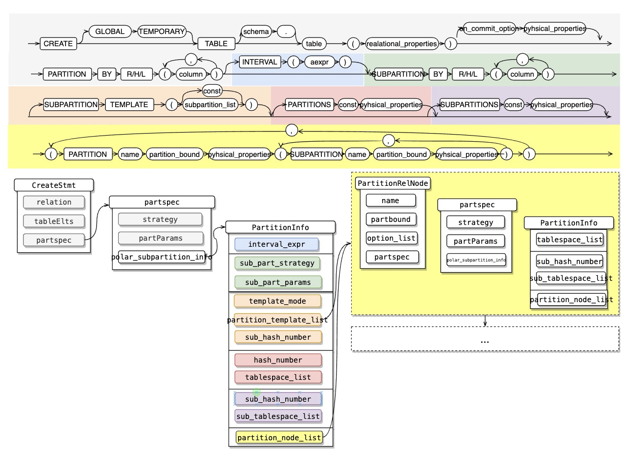 How partitioning works - PolarDB - Alibaba Cloud Documentation Center