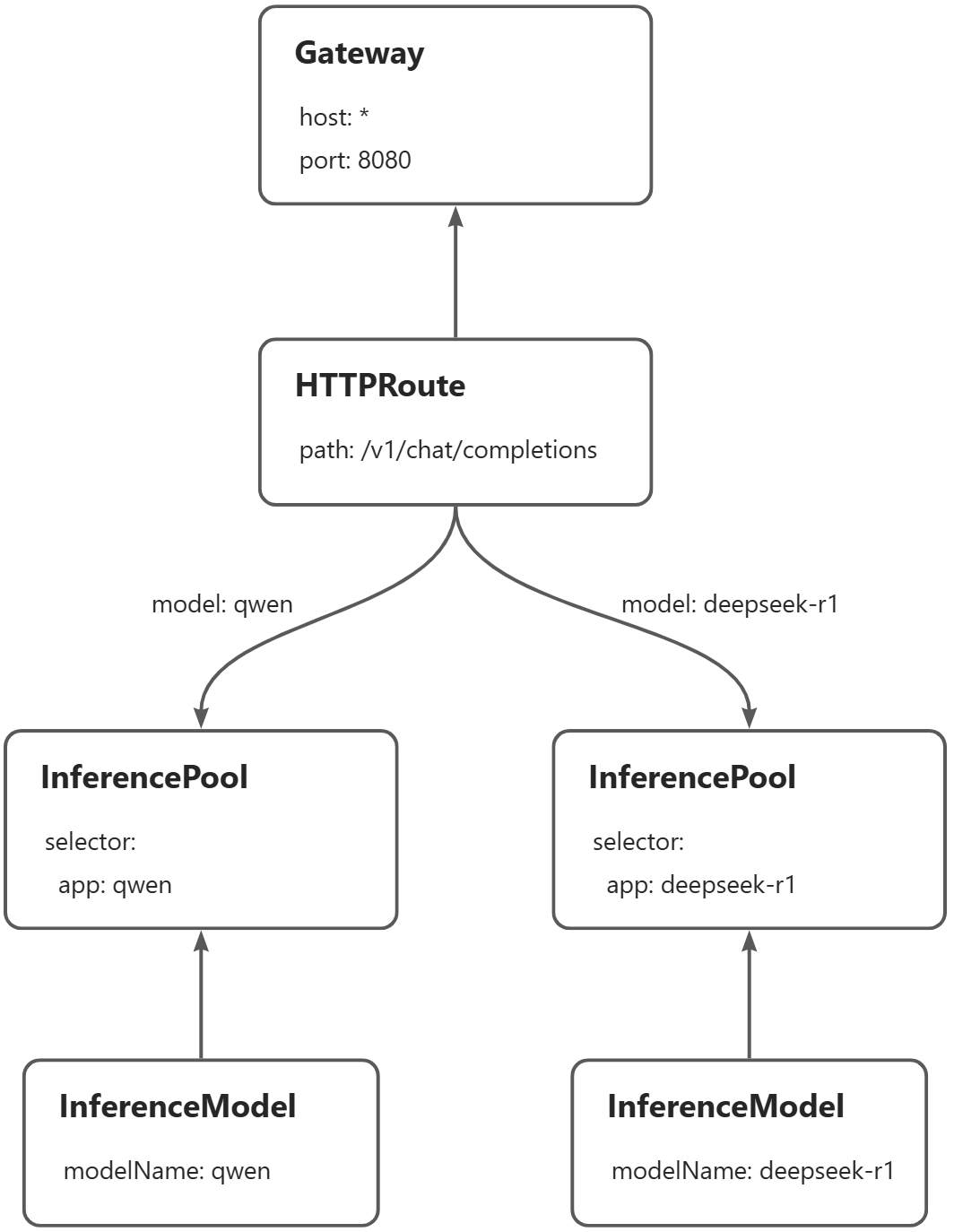 Implement model name-based inference service routing by using Gateway with Inference Extension ...