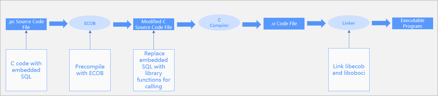 What is ECOB?-Embedded SQL in C for OceanBase -OceanBase Documentation