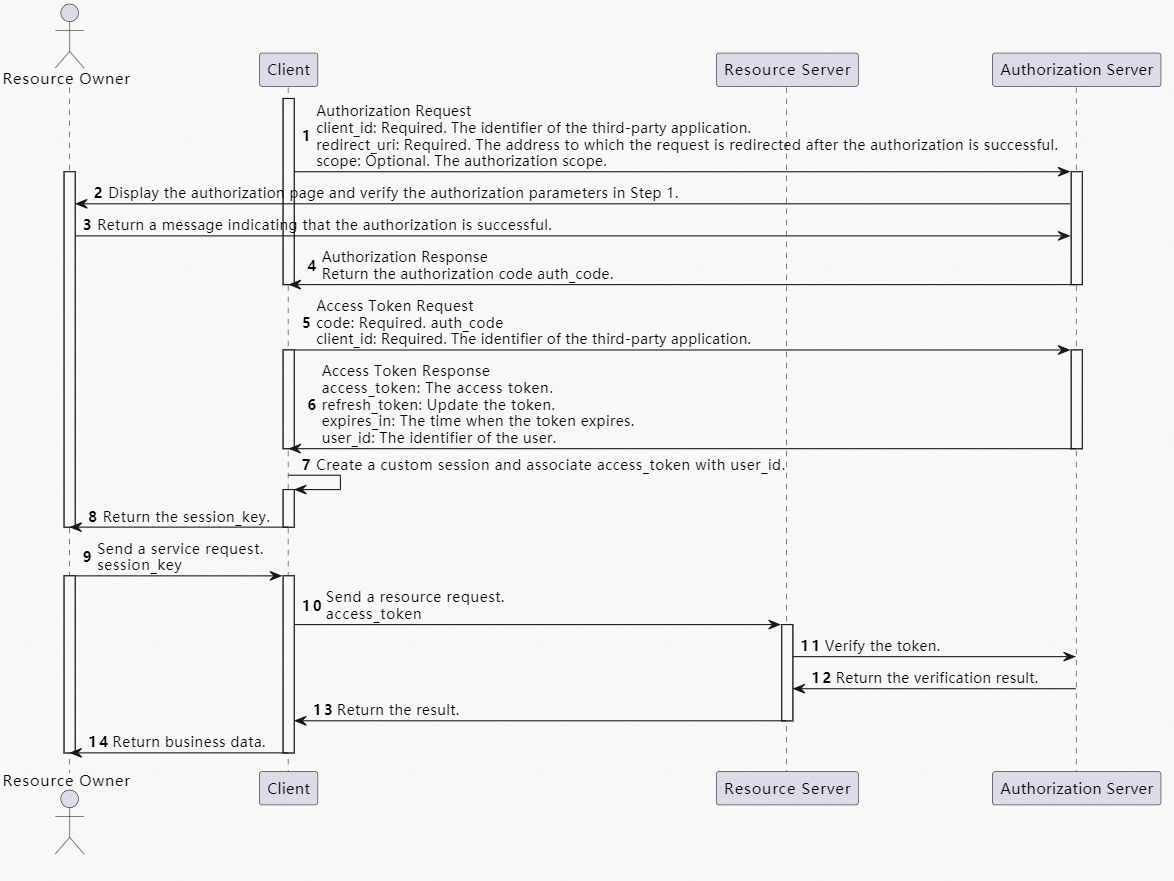 Authorization mechanism when calling API operations - SuperApp - 阿里雲