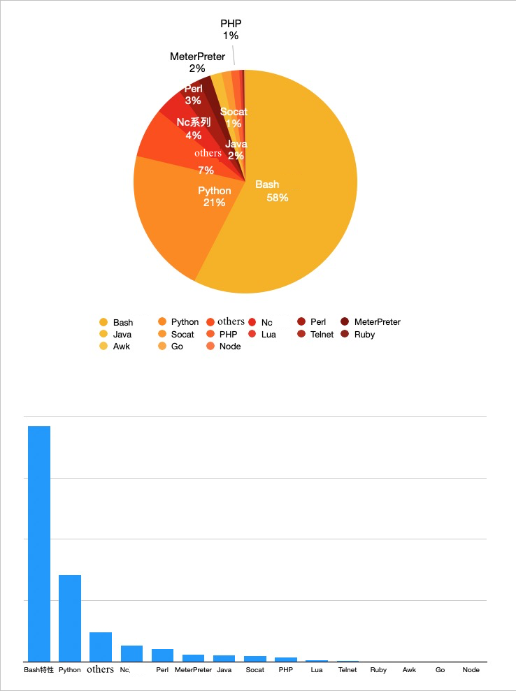 Detect Reverse Shells From Multiple Dimensions Security Center Alibaba Cloud Documentation