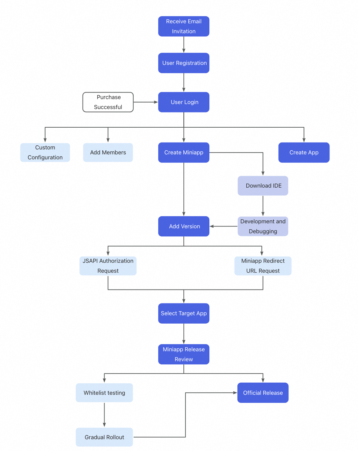 User Workflow Overview - SuperApp - Alibaba Cloud Documentation Center