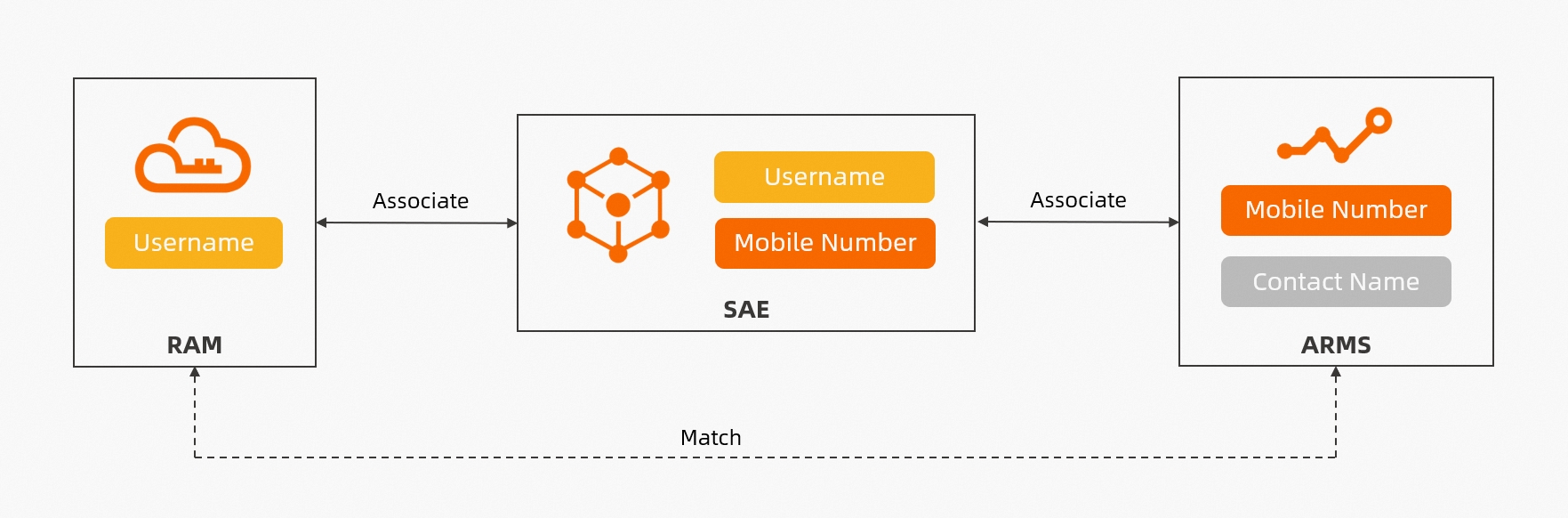 Contact management - Serverless App Engine - Alibaba Cloud Documentation Center