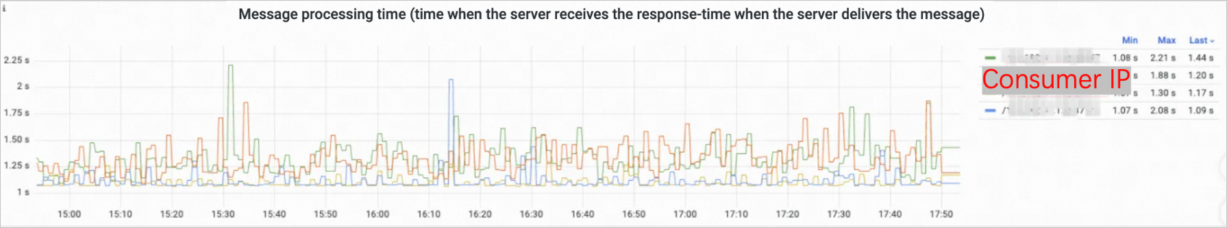 Possible causes of and solutions to message accumulation - ApsaraMQ for RabbitMQ - Alibaba Cloud ...
