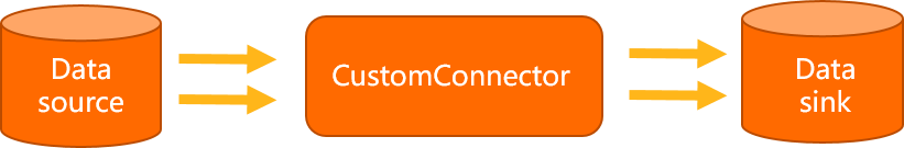 What is Custom Connector? - EventBridge - Alibaba Cloud Documentation ...
