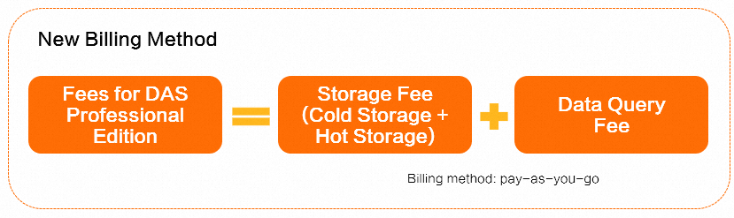 Billing of DAS Professional Edition - Database Autonomy Service ...
