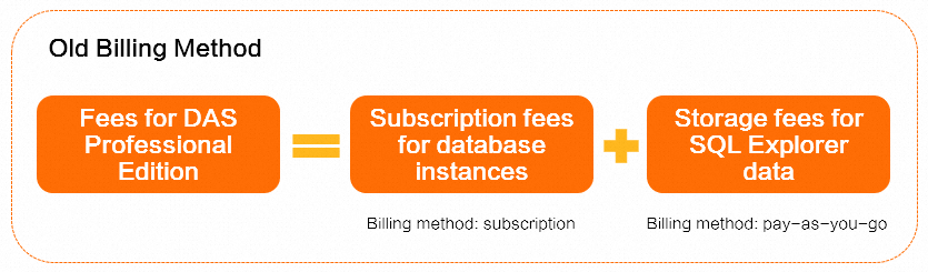 Billing of DAS Professional Edition - Database Autonomy Service - Alibaba Cloud Documentation Center