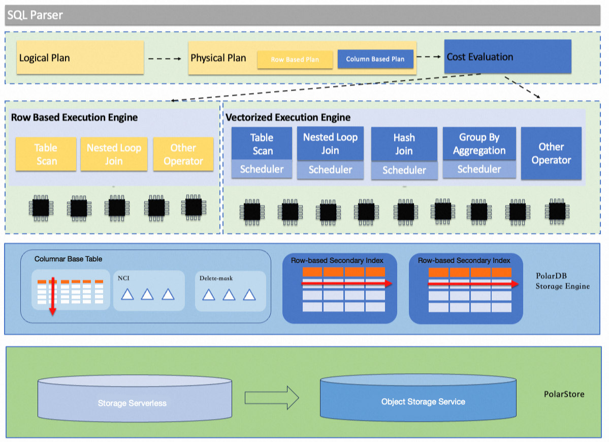 What are column-oriented tables? - PolarDB - Alibaba Cloud ...