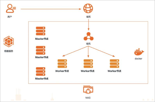 Implement Elastic Computing Based Ai Inference In Ack Clusters 2603
