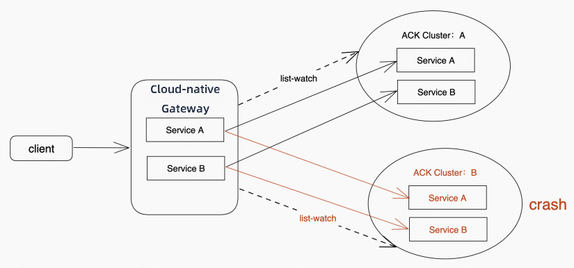 Manage Ack Clusters By Using A Cloud Native Api Gateway Instance Api Gateway Alibaba Cloud