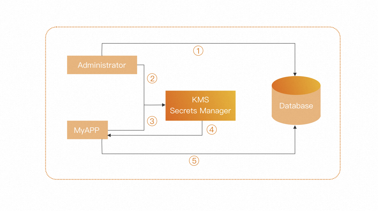 Secret Key Management - Well-Architected Framework - Alibaba Cloud ...