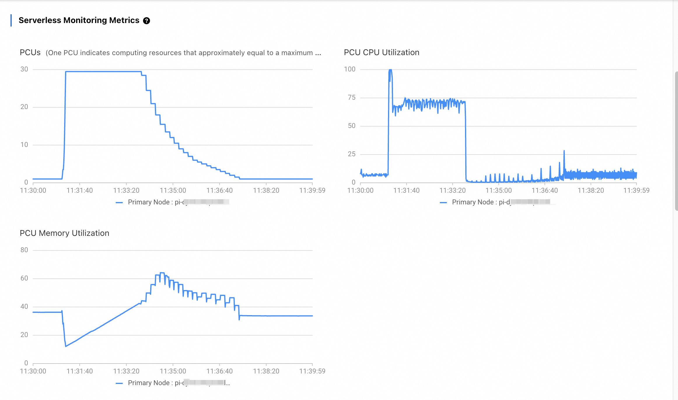 Scalability of PolarDB Serverless - PolarDB - Alibaba Cloud Documentation Center
