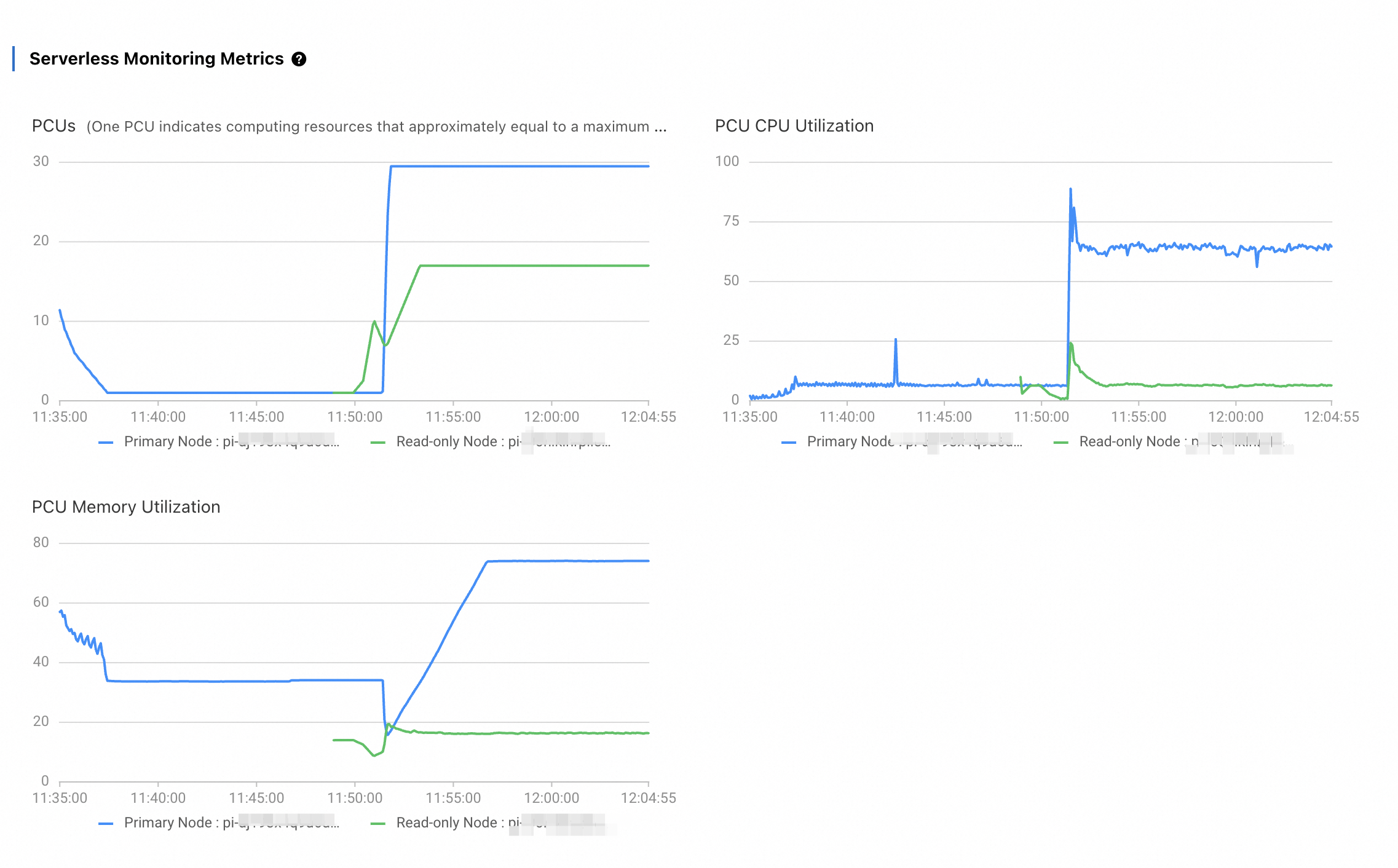Scalability of PolarDB Serverless - PolarDB - Alibaba Cloud Documentation Center