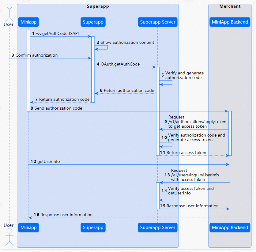 /v1/authorizations/applyToken - SuperApp - Alibaba Cloud Documentation Center