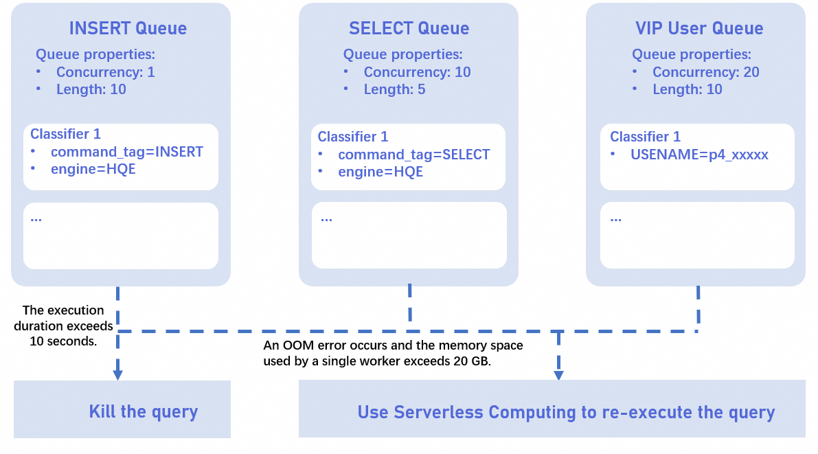 Introduction to the query queue feature of Hologres - Hologres ...