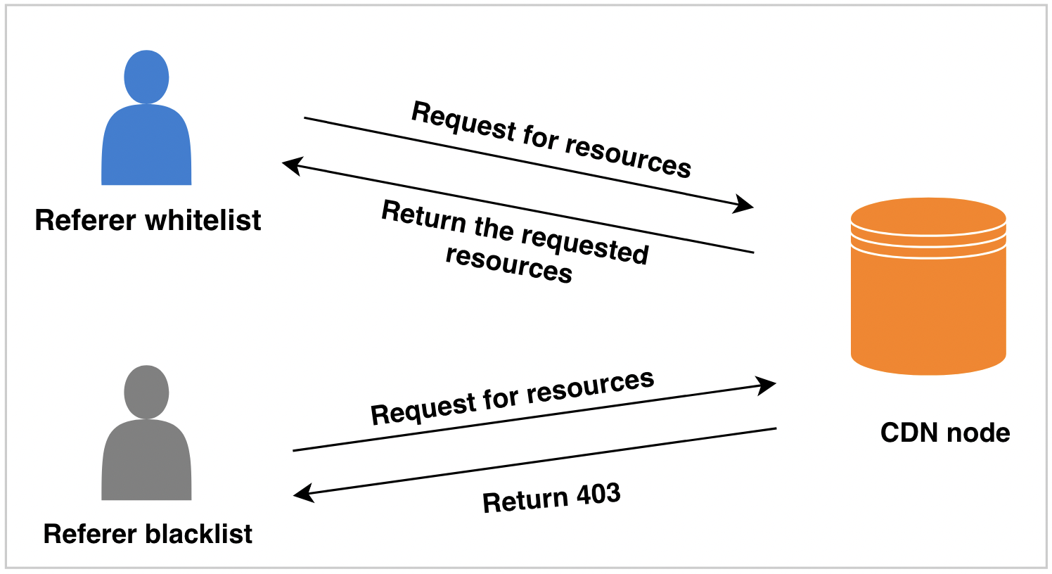 Configure A Referer Whitelist Or Blacklist To Enable Hotlink Protection