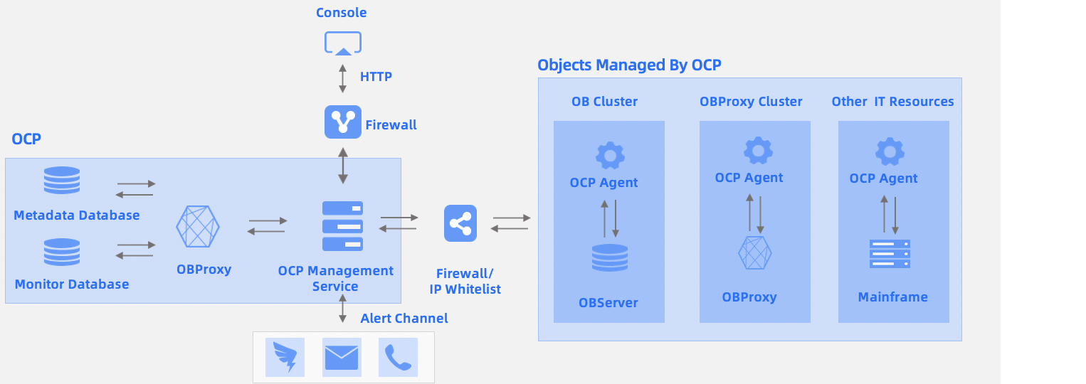 System Architecture Oceanbase Cloud Platform Oceanbase Documentation