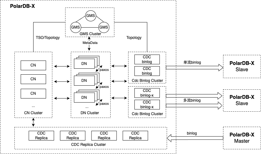 Architecture - PolarDB - Alibaba Cloud Documentation Center