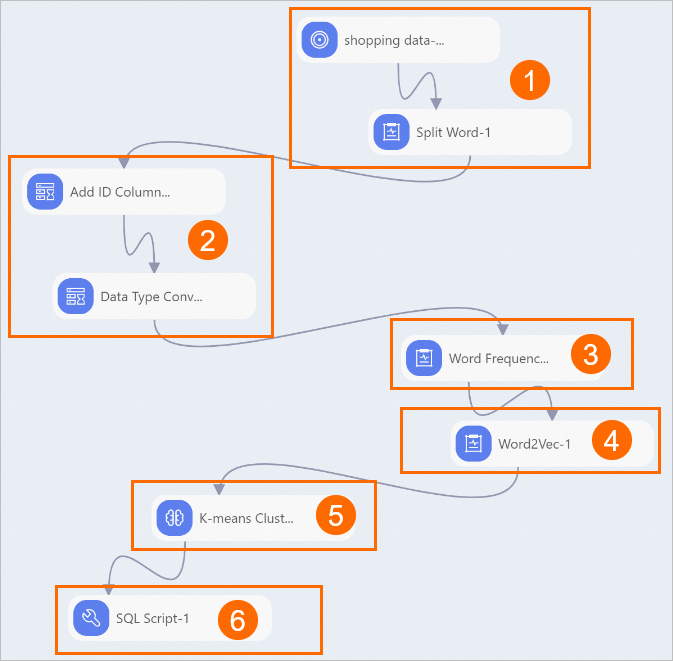 Automatically classify tags - Platform For AI - Alibaba Cloud Documentation Center