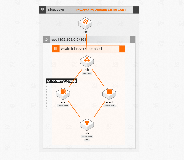 What is CADT? - Cloud Architect Design Tools - Alibaba Cloud ...