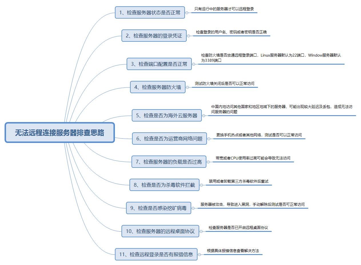 FAQ about remote connection to Simple Application Servers - Simple Application Server - Alibaba ...