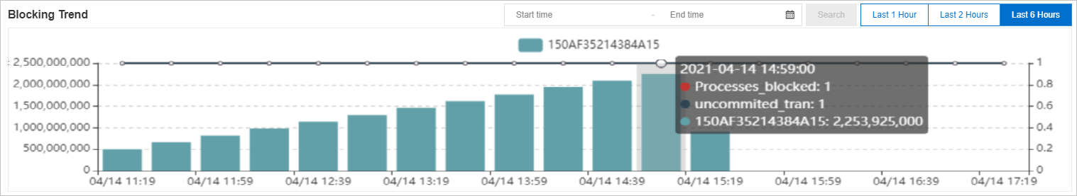 View The Blocking Statistics Of An ApsaraDB RDS For SQL Server Instance 
