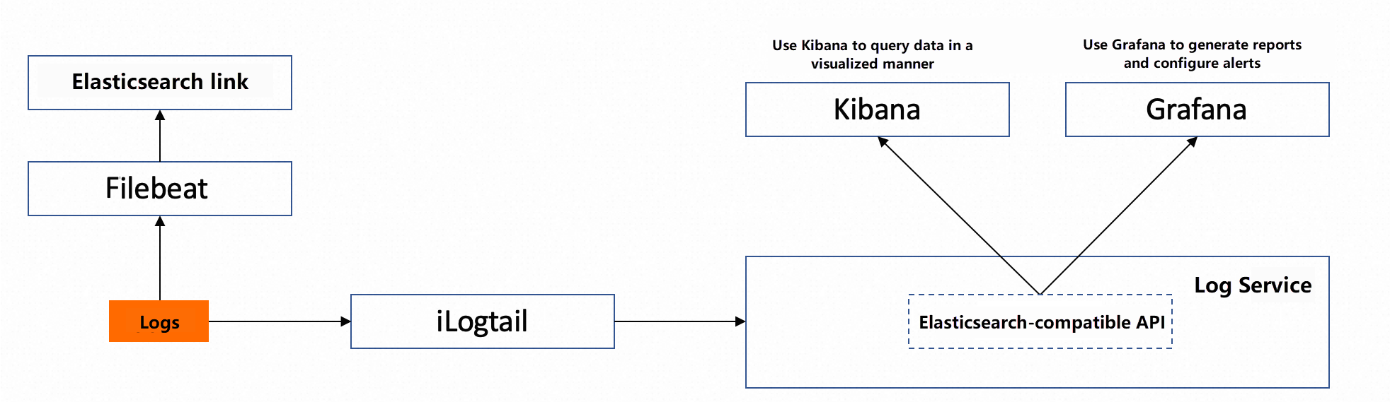 How To Switch The Query Solution From Elasticsearch Over To Log Service Log Service Alibaba