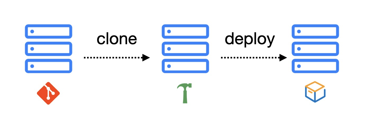 Partial clone - Alibaba Cloud DevOps - Alibaba Cloud Documentation Center