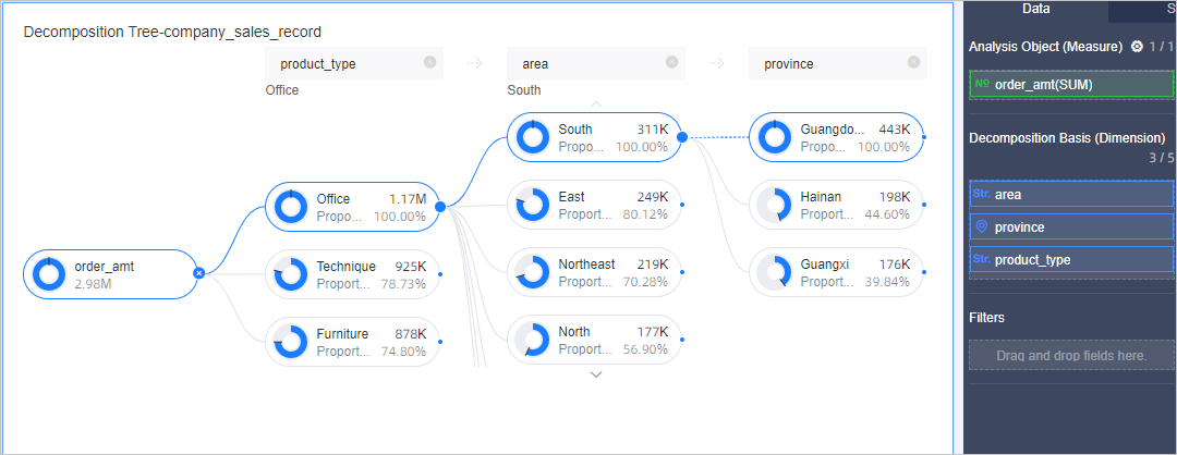 Decomposition tree chart - Quick BI - Alibaba Cloud Documentation Center