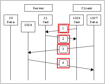 How FTP works - - Alibaba Cloud Documentation Center