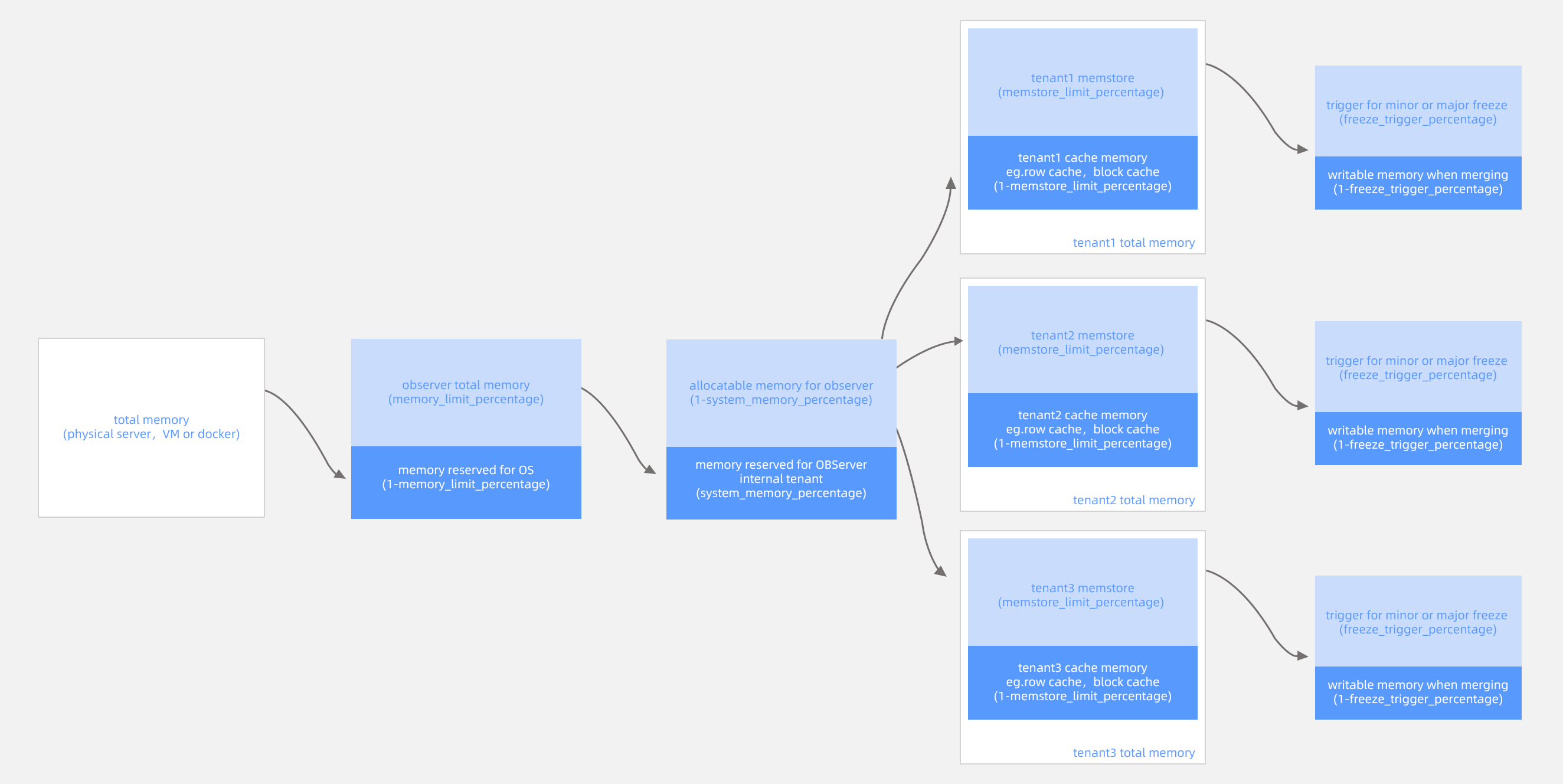 Memory Structure Of Oceanbase Database Oceanbase Database Oceanbase Documentation