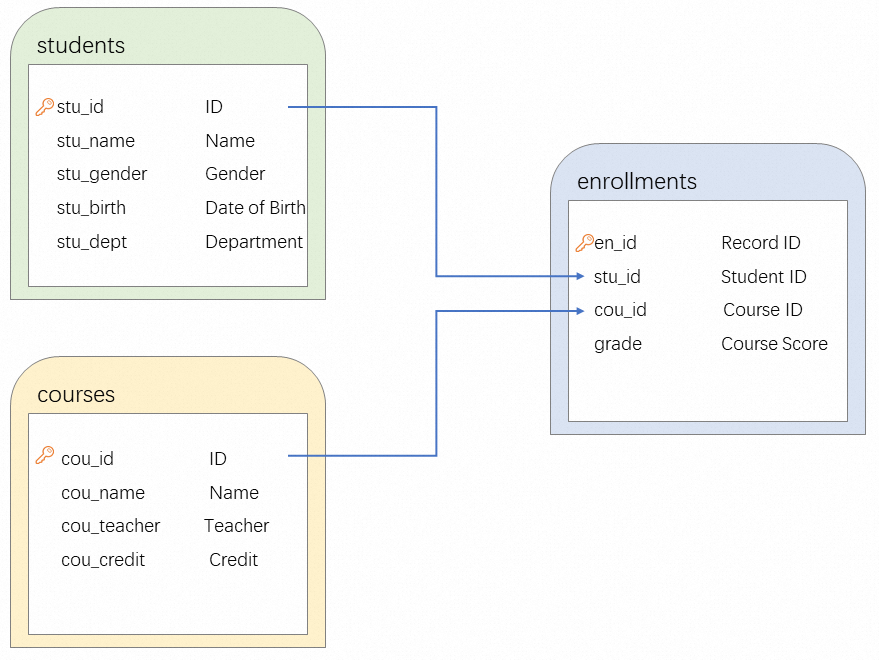 Design Table Schemas And Create Tables Apsaradb Rds Alibaba Cloud Documentation Center