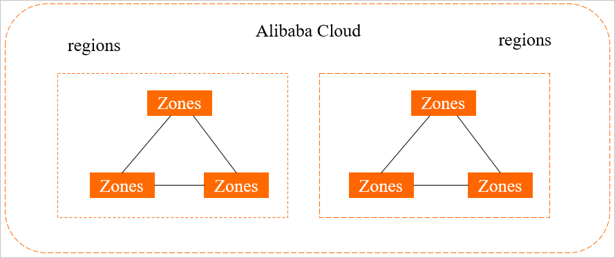 Concepts and FAQ about regions and zones of ApsaraDB RDS - ApsaraDB RDS - Alibaba Cloud ...
