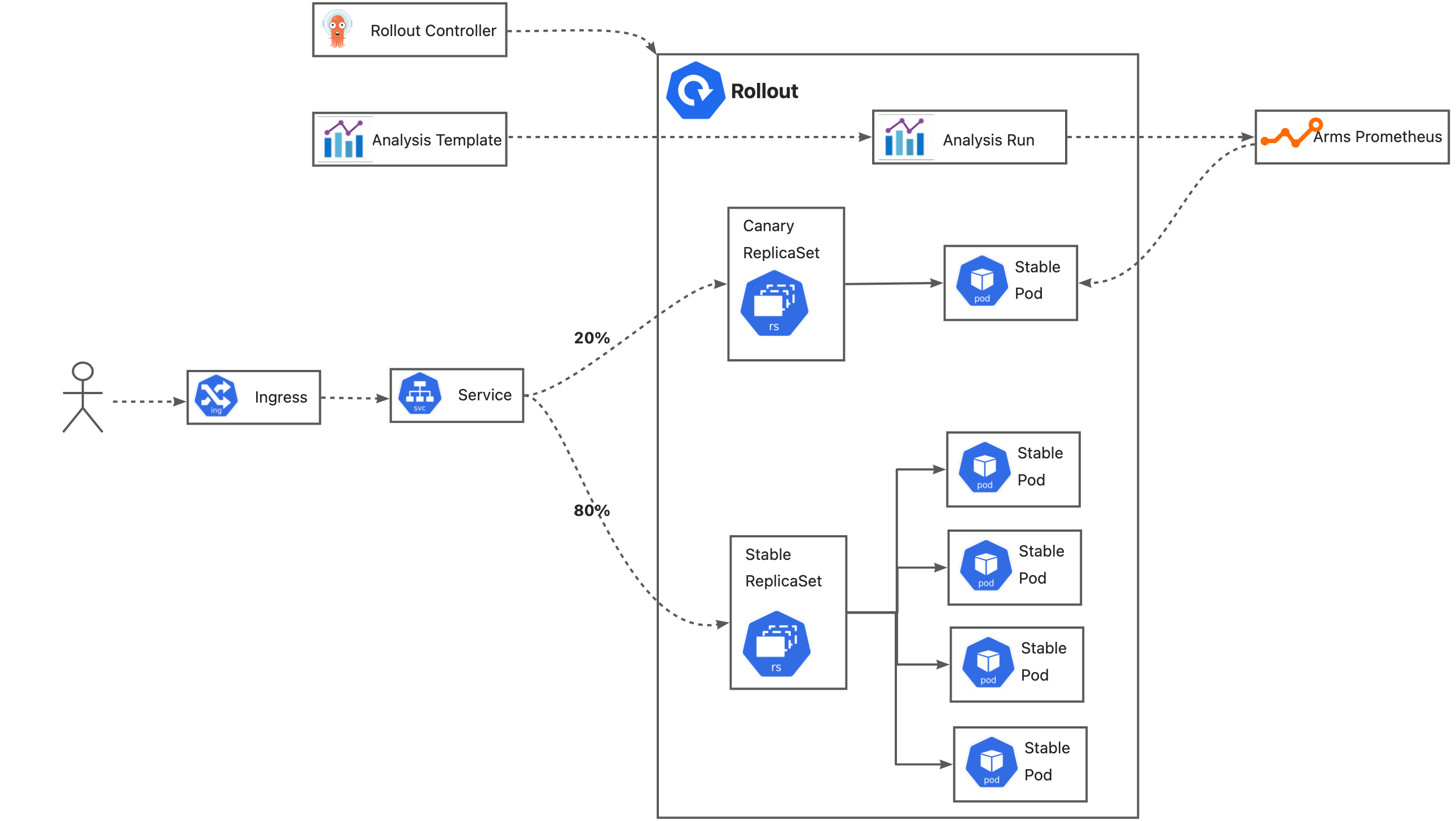 How To Use Ack One Gitops And Argo Rollouts To Perform Canary Releases Container Service For