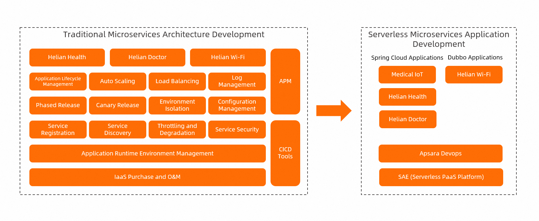 Internet Healthcare Sae Helps Helian Health Quickly Perform Cloud Migration Serverless App