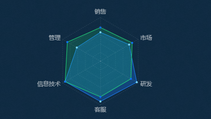 Echarts Radar Chart - DataV - Alibaba Cloud Documentation Center