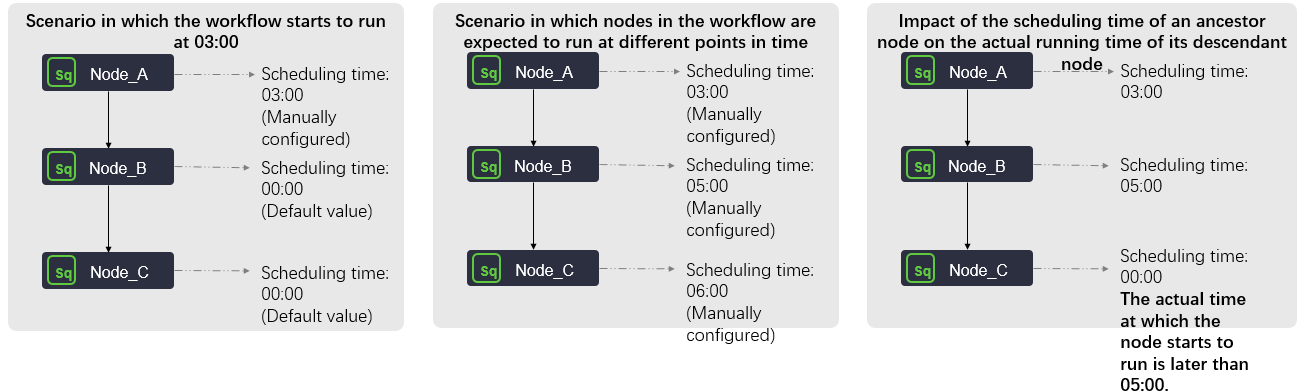 Configure scheduling time for nodes in a workflow in different ...