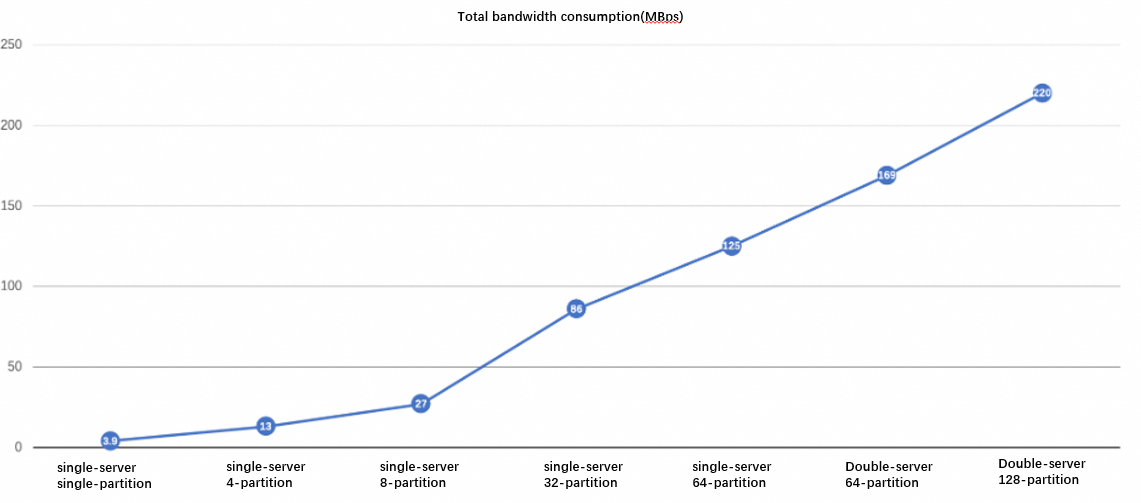 Incremental Synchronization Performance Whitepaper Tablestore