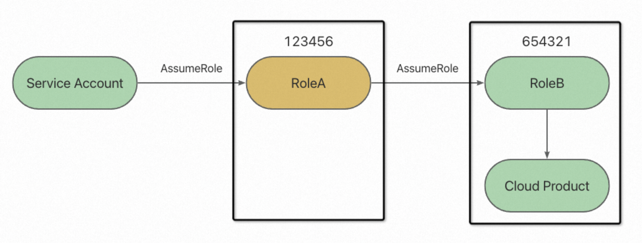 How do I use OOS to run commands across accounts and regions - CloudOps Orchestration Service ...